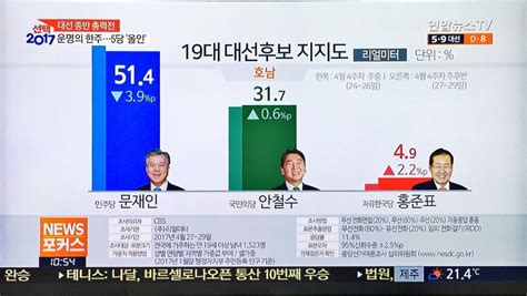 사드 비용 부담 논란과 D 8 대선 후보 지지율
