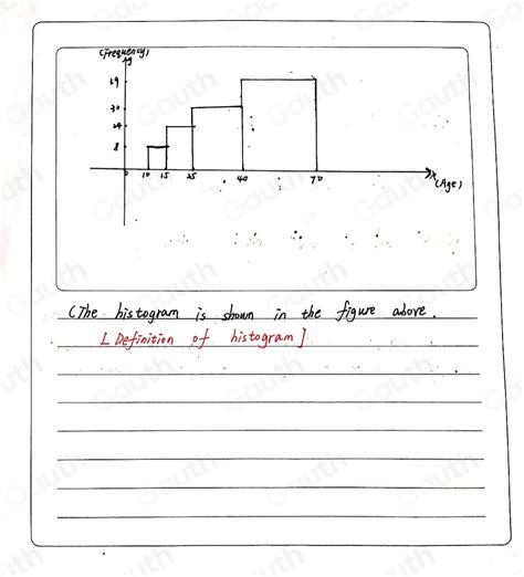 Solved Here Is Some Information About The Ages Of People At A Concert Draw A Histogram To