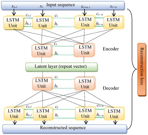 Mathematics Free Full Text Lstm Based Stacked Autoencoders For