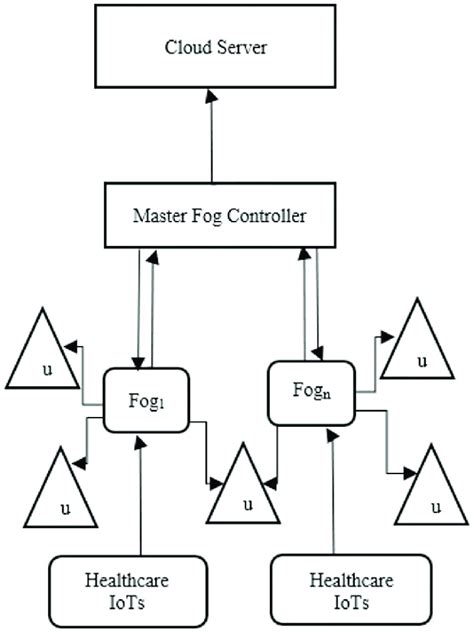 the healthcare iot data transmission model consists of fog nodes