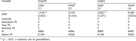 Results Of Scale Heterogeneity Download Scientific Diagram