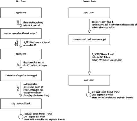 Passing Jwt Token In Sso Information Security Stack Exchange