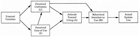 What Is The Technology Acceptance Model Enablers Of Change