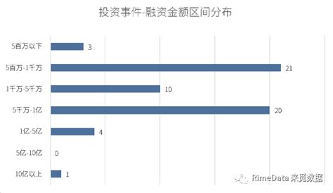 Rime Data投融资周报03 11 03 17无人机领域再造一个独角兽 融资金额 资本 基金