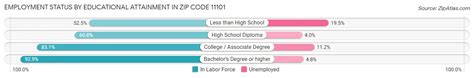 11101 Zip Code Zip Code 11101 Demographics In 2024 Zip Atlas
