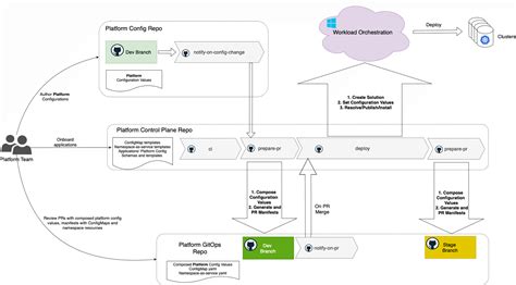 使用 github 在多叢集環境中進行工作負載協調 azure arc microsoft learn
