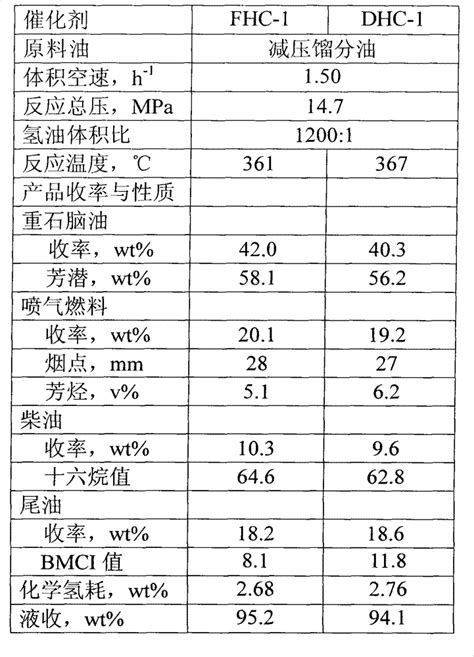 Hydrocracking Catalyst Carrier And Preparation Method Thereof Eureka