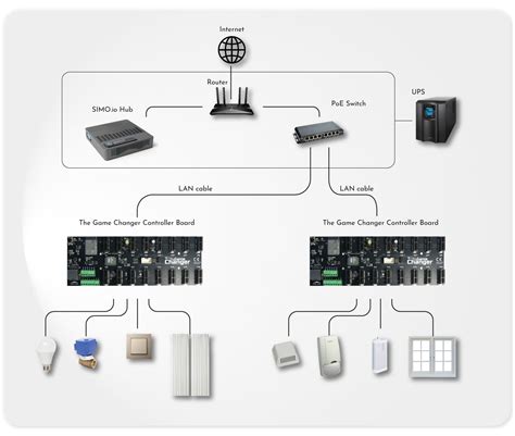 Smart Home Network Architecture