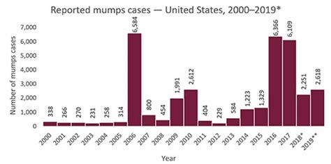 A Bump In Mumps Is Your Mmr Knowledge Updated Emra