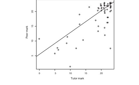 Scatter Plot Of Tutor And Peer Marks Download Scientific Diagram