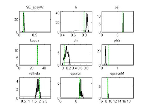 Prior And Posterior Distributions Of The Structural Parameters Download Scientific Diagram