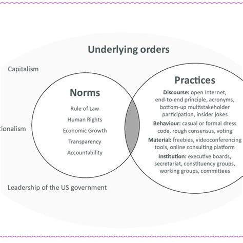 Layers Of Structure In The Polycentric Governance Download Scientific