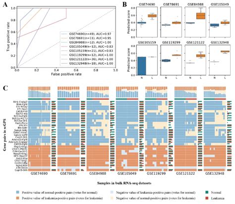 Evaluation Of Scgps In The Bulk Rna Seq Datasets A Roc Of Scgps