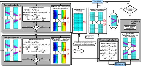 Flowchart Of The Parallel Adaptive Robust Density Based Topology