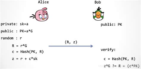 深入浅出零知识证明（一）：schnorr协议 point multiplication csdn博客