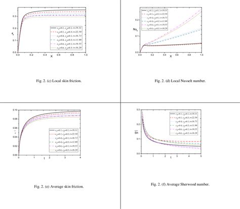 Profiles With The Effect Of Double Stratification For ε06 M05 Download Scientific Diagram