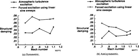 Figure From A Historical Overview Of Flight Flutter Testing Semantic Scholar