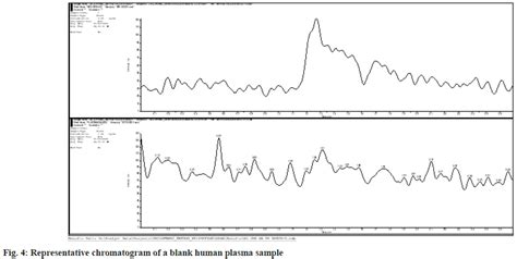 Development And Validation Of Liquid Chromatography Tandem Mass Spectrometric Method For The