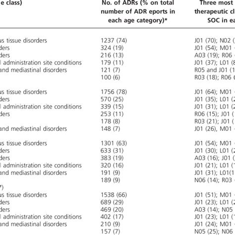 Distribution Of The Most Frequently Reported Drug Groups Stratified By