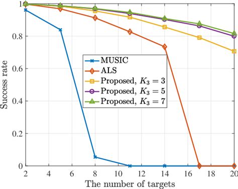 Figure 3 From Integrated Sensing And Communication With Massive Mimo A