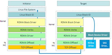 存储什么是iSERiSCSI Extensions for RDMA bdy 博客园