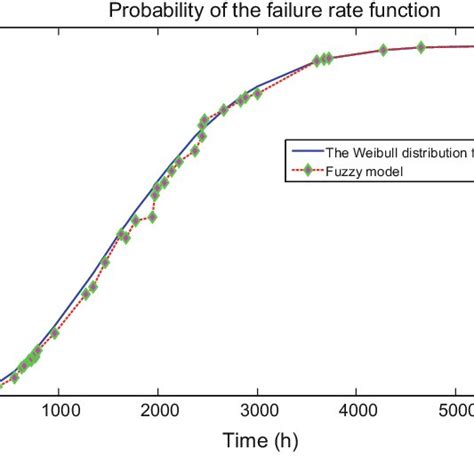 Plot Of Weibull Distribution Using Weibull Paper Download Scientific Diagram