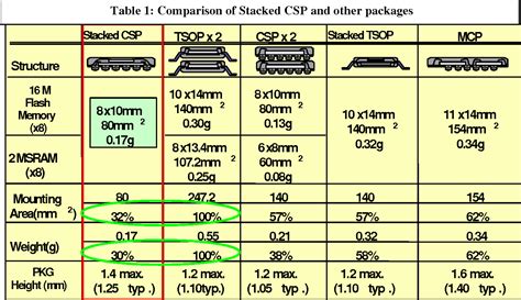 Table 1 From Advancements In Stacked Chip Scale Packaging S Csp Provides System In A Package