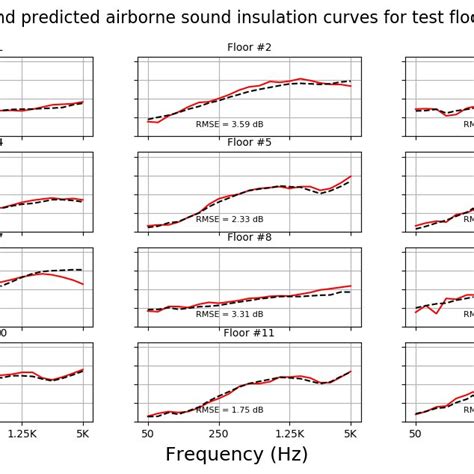 Standardized Measurements For Airborne Sound Reduction Index