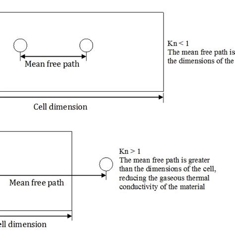 The Knudsen Effect On Gaseous Thermal Conductivity Download