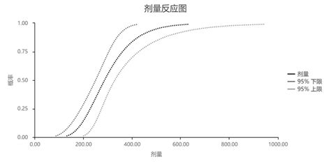 如何在spssau中绘制剂量反应关系曲线 知乎