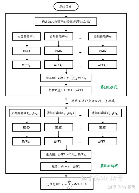 适应性噪声完备集合经验模态分解 Eureka