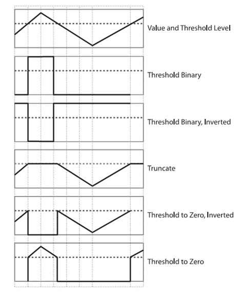 Linux與嵌入系統 Learning Opencv Chapter 5