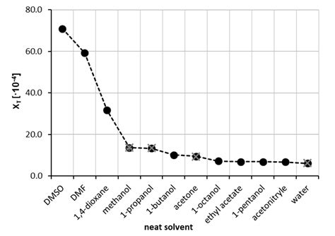 Solvent Solubility Chart