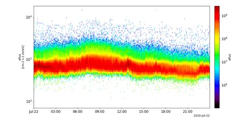 Solar Orbiter Solo — Pyspedas 1727 Documentation