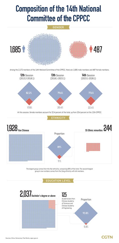 What Role Does The Cppcc Play In Chinas Political System Cgtn