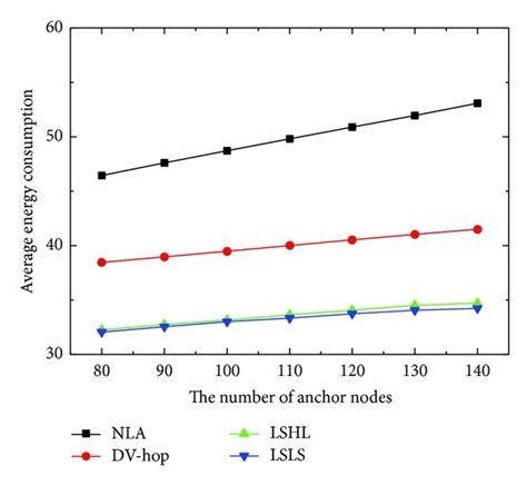 Localization Coverage With Varying Number Of Anchor Nodes Download
