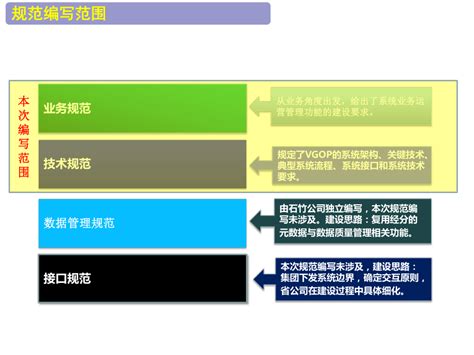 中国移动省级vgop规范内部培训技术规范