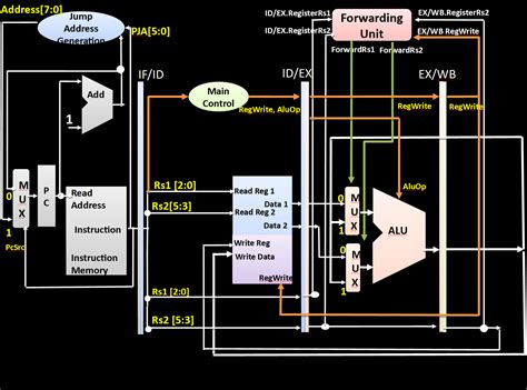 Github Samidhm Mips Pipelined Processor