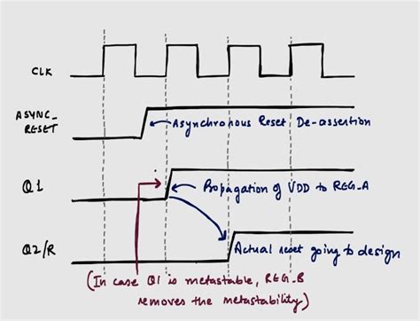 Reset Synchronizer Semicon Shorts