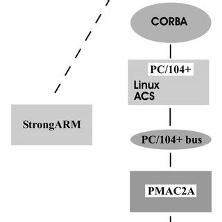 Embedded Control System Architecture Download Scientific Diagram