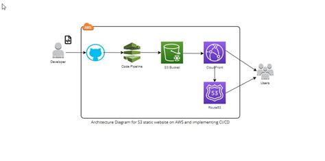 Hosting A Static Website On Aws And Implementing Cicd Nadeera Sampath
