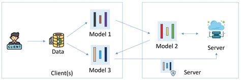 Multi Task Federated Split Learning Across Multi Modal Data With Privacy Preservation
