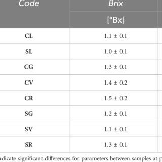 Specific Gravity Dry Residue And Extract Value Of The Different A