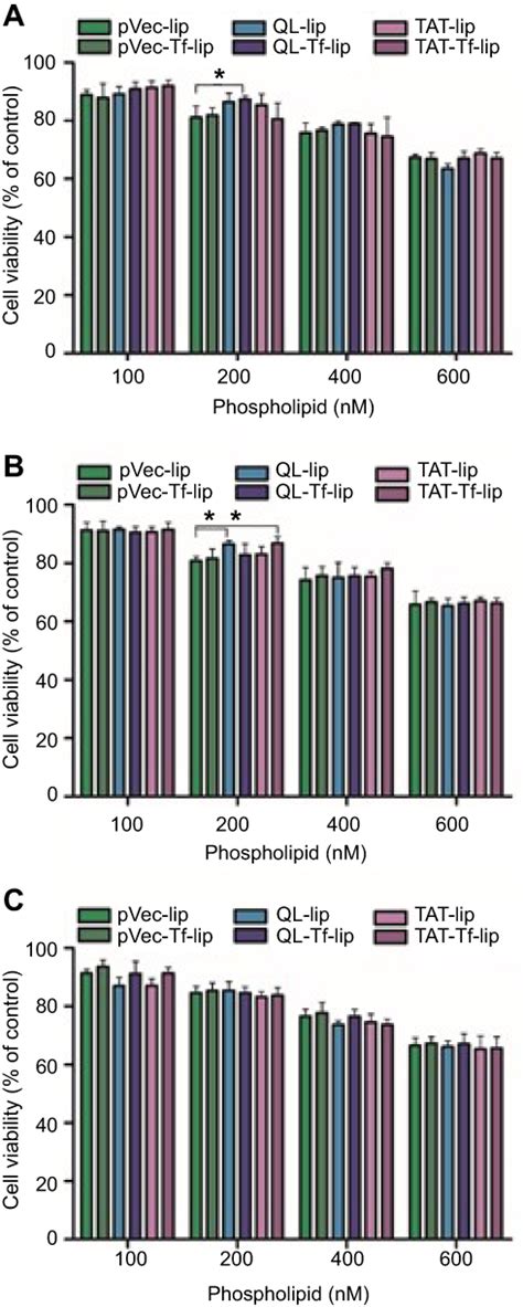 Development and screening of brain-targeted lipid-based nanoparticles | IJN
