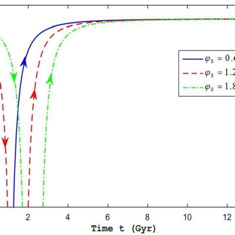 Plot Of Deceleration Parameter Q Documentclass Pt Minimal