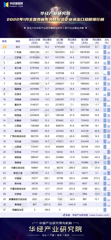 2022年1月全国各省市外商投资企业进出口总额排行榜：青海同比增长2027华经情报网华经产业研究院