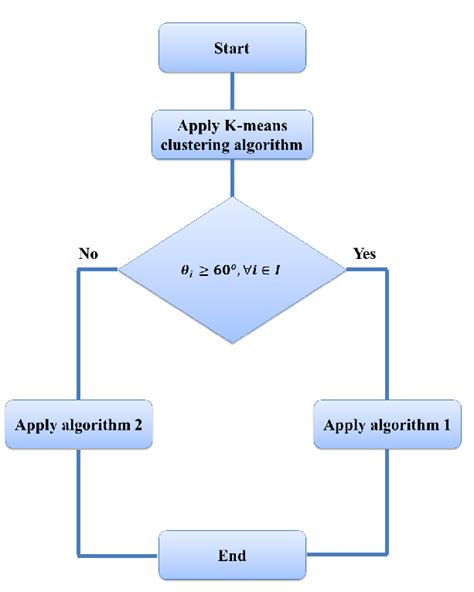 Flowchart Of Algorithm 3 Download Scientific Diagram