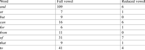 Incidence Of Reduced Vowels In Monosyllabic Function Words Download