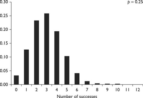 mean and variance of the binomial distribution