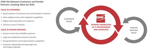 Cdw Vs Insight Which Is The Better Buy Seeking Alpha